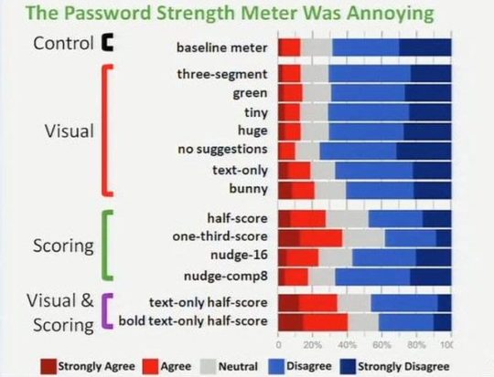 The Effect of Password Strength Meters - Privacy PC