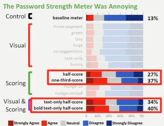 The Effect of Password Strength Meters - Privacy PC